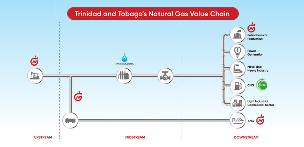T&T Natural Gas Value Chain | NGC